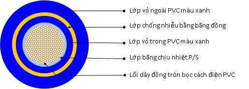 CÁP HẦM LÒ CÓ BĂNG HOẶC LƯỚI ĐỒNG CHỐNG NHIỄU – VINACAP KIM LONG